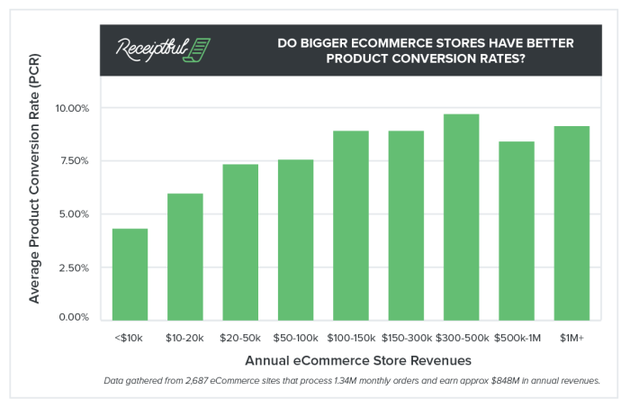 8% of All Product Page Traffic Converts to Sales | CM Commerce ...