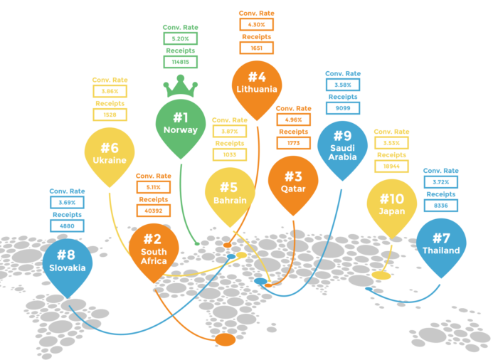 Dig the Data, Volume 1 (Conversion Rates) | CM Commerce Blog